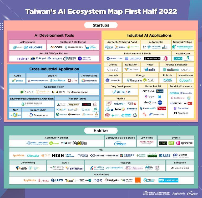 創造資料價值 台灣AI生態系地圖公布