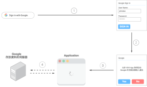 認識 OAuth 2.0：一次了解各角色、各類型流程的差異