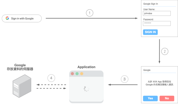 認識 OAuth 2.0：一次了解各角色、各類型流程的差異
