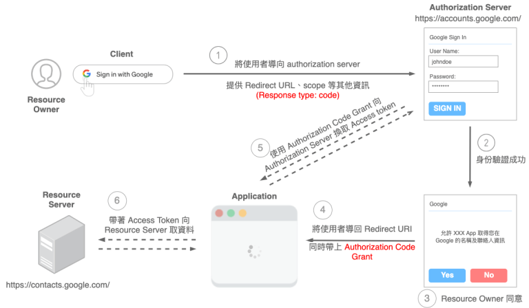 認識 OAuth 2.0：一次了解各角色、各類型流程的差異