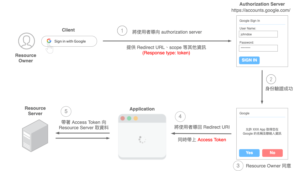 認識 OAuth 2.0：一次了解各角色、各類型流程的差異