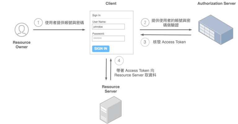 認識 OAuth 2.0：一次了解各角色、各類型流程的差異