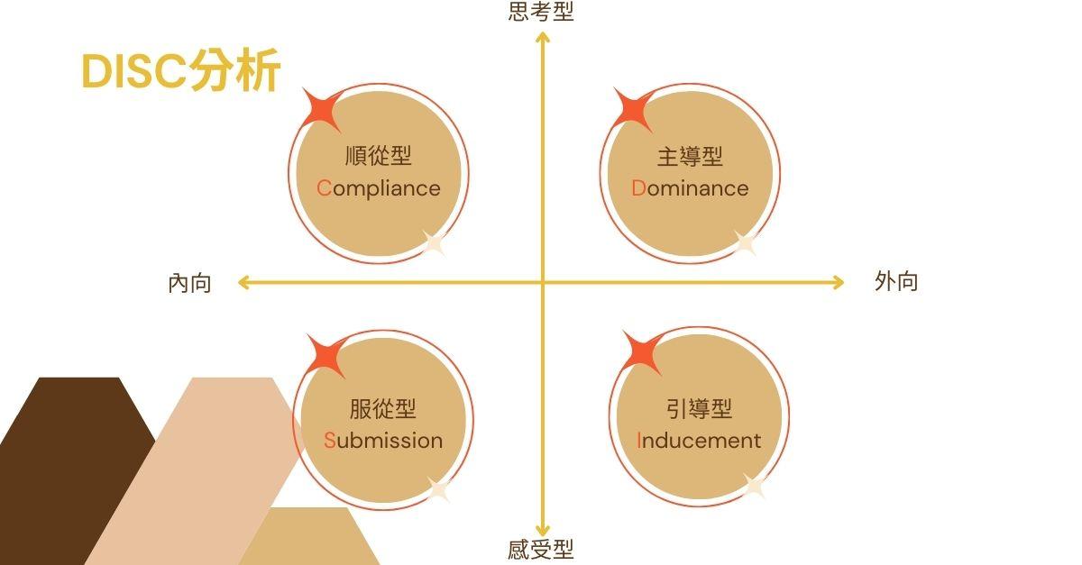 【團隊協作力】從 DISC 分析 與不同人格特質同事的溝通技巧
