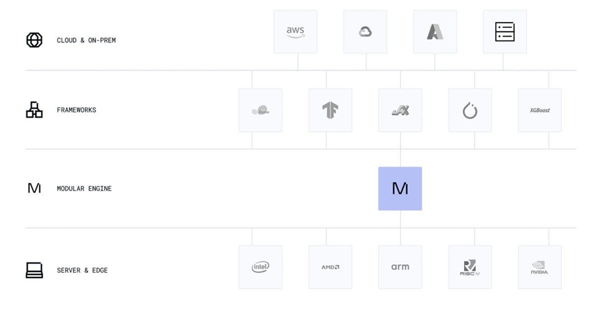 AI新語言Mojo誕生 號稱比Python快3.5萬倍
