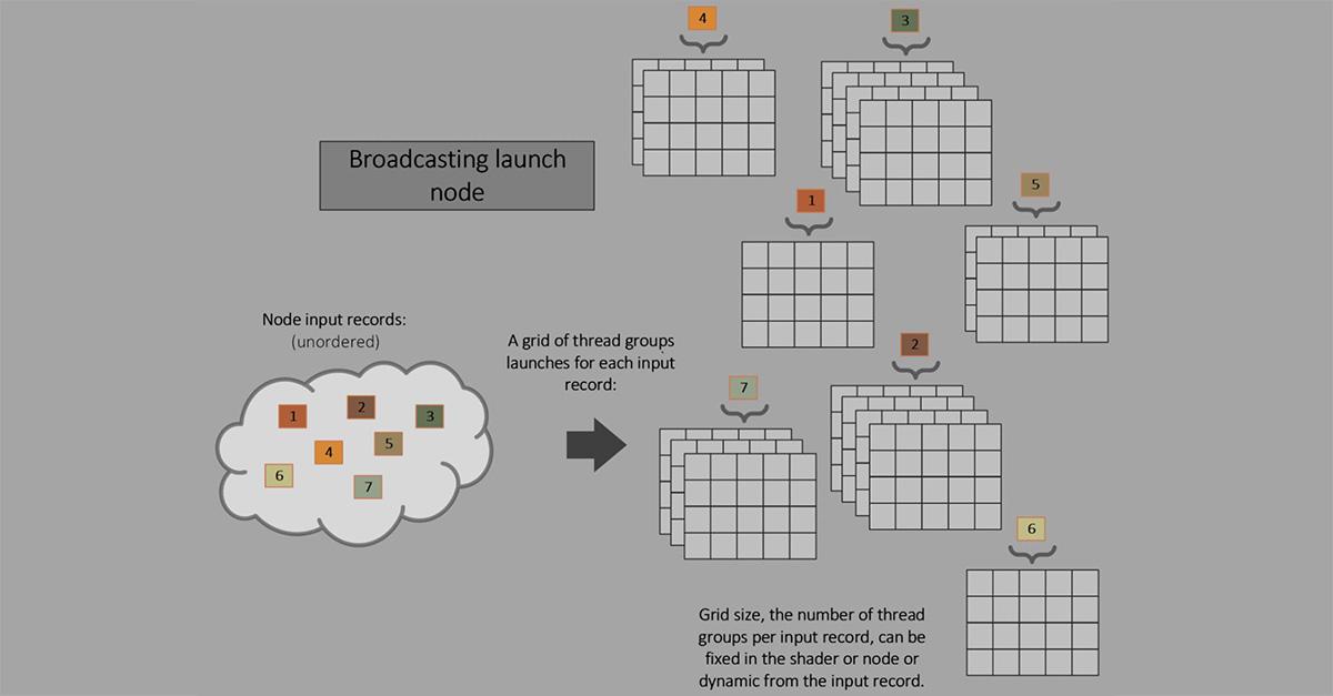 微軟D3D12新增「工作圖」功能 高通、Nvidia都參與