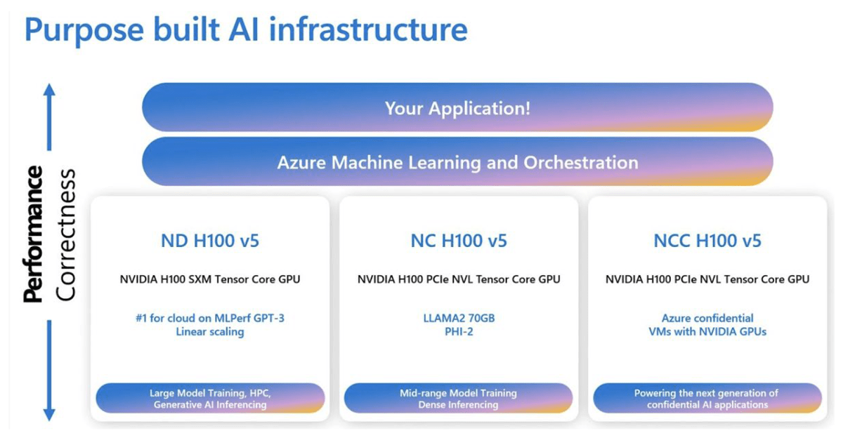 微軟Azure推虛擬機器服務 首搭Nvidia H100雲端運算