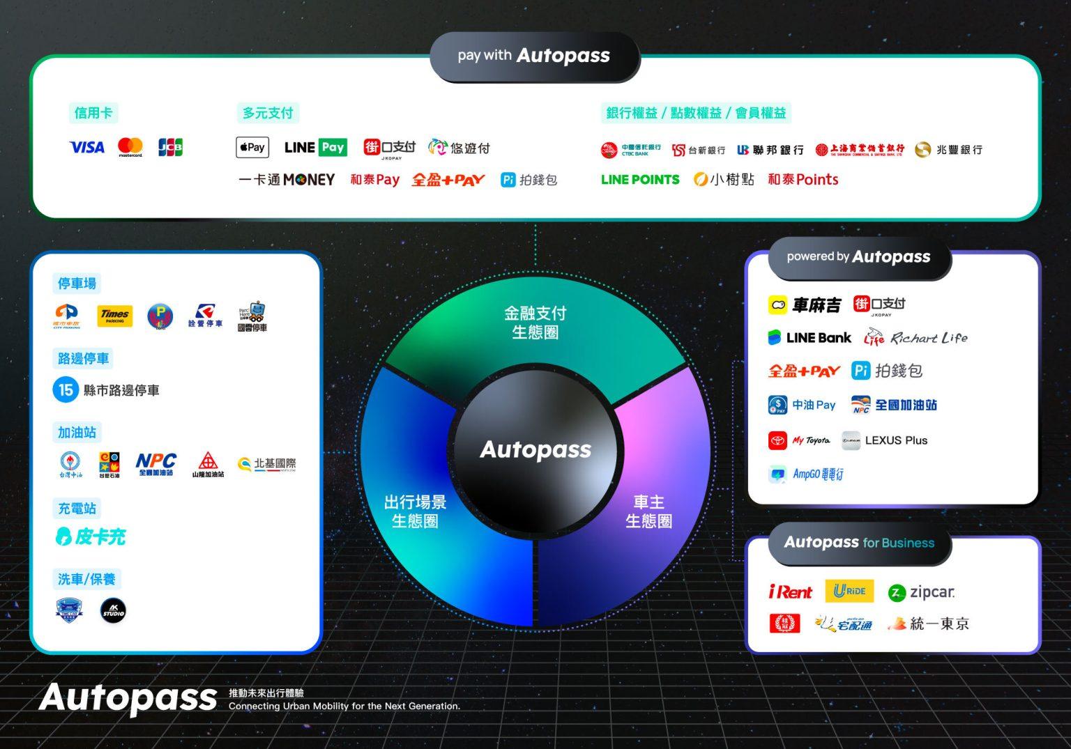 Autopass成就智慧行車支付生態圈！攜手街口支付與Pi拍錢包優化體驗
