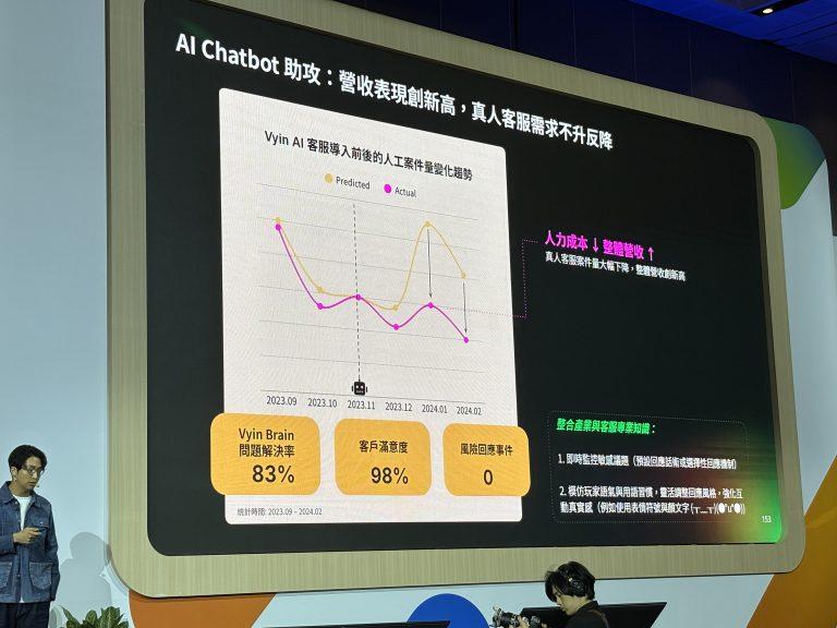 橘子集團「Vyin AI」五年打造390+ AI解決方案 客服滿意度飆至98%