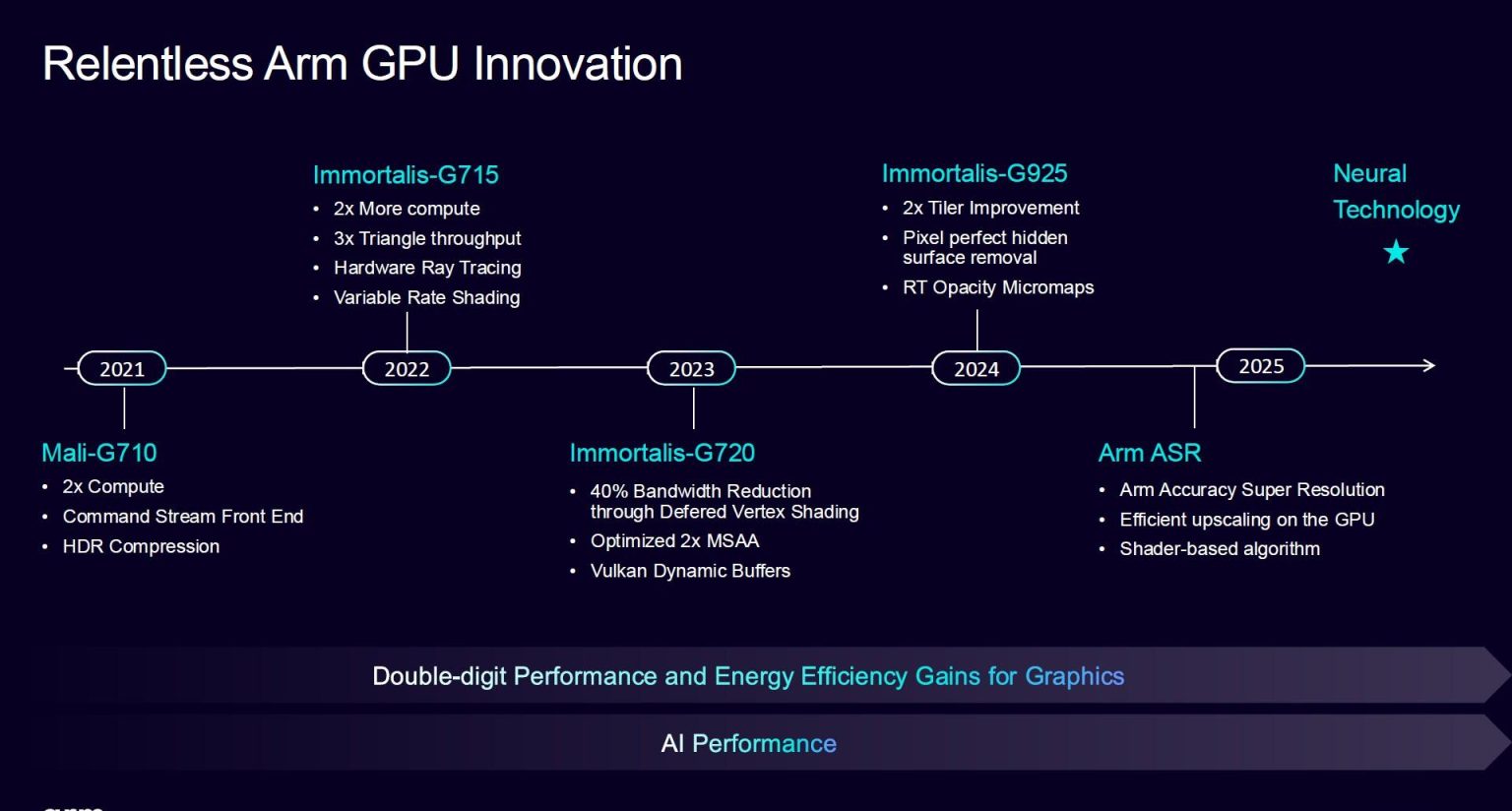 引領手遊AI新世代！Arm發表「類神經圖像技術」 2026年GPU將內建神經加速器