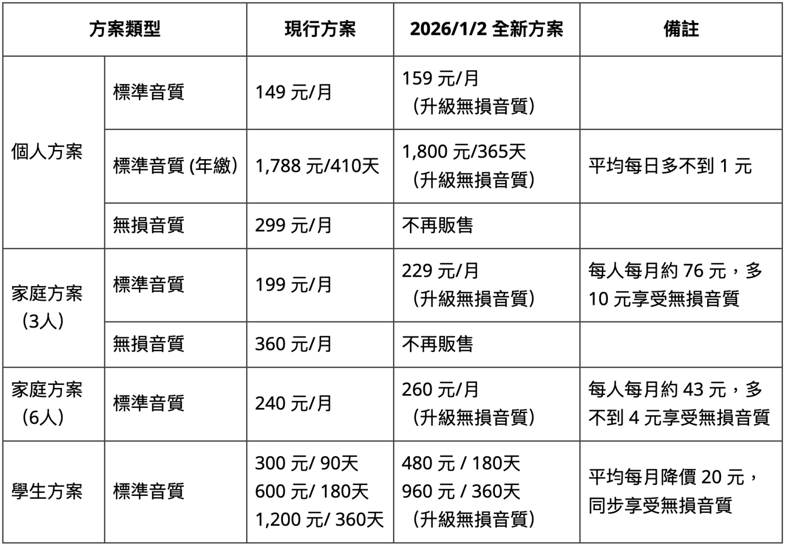 「無損音質」全面開放 KKBOX宣布2026年升級調整方案
